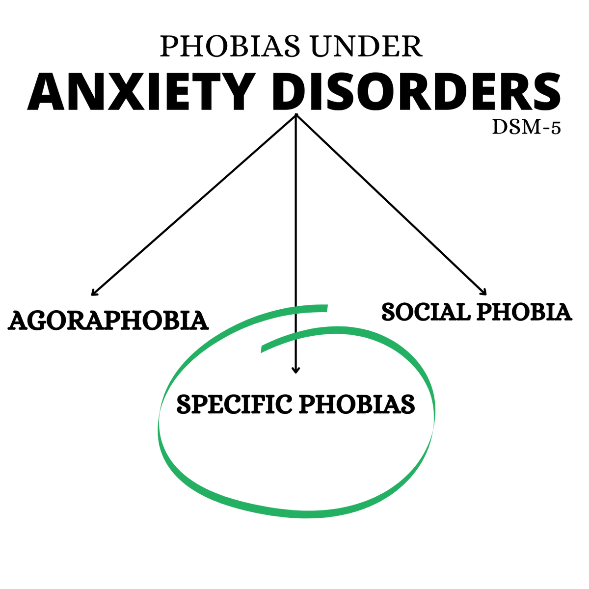 Specific phobia definitions, types, causes, diagnosis, treatments, sel ...